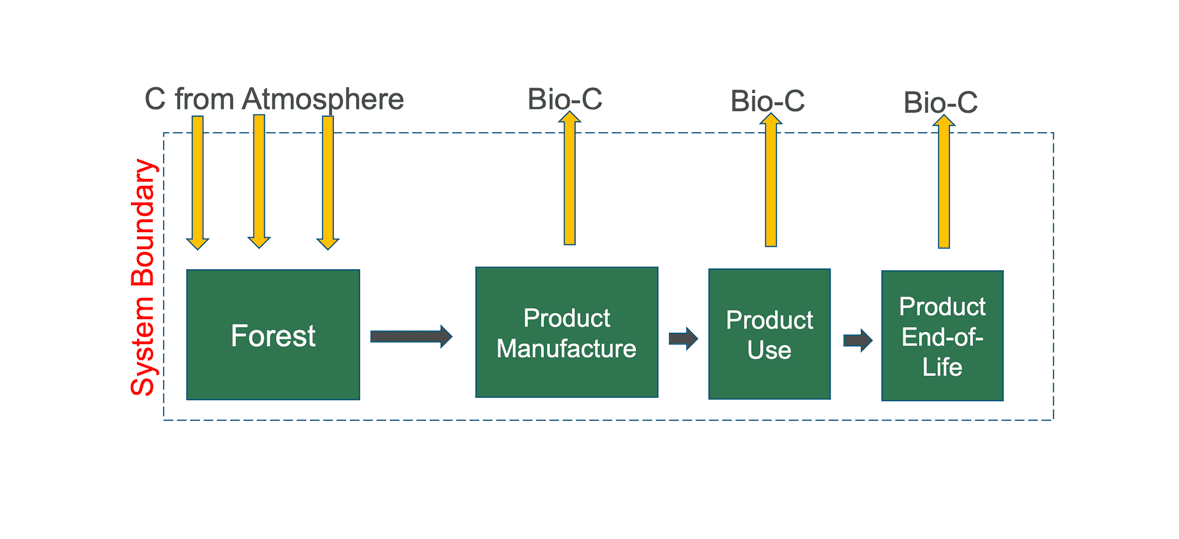 Net Zero Buildings - Does Wood Store Carbon? - Think Wood