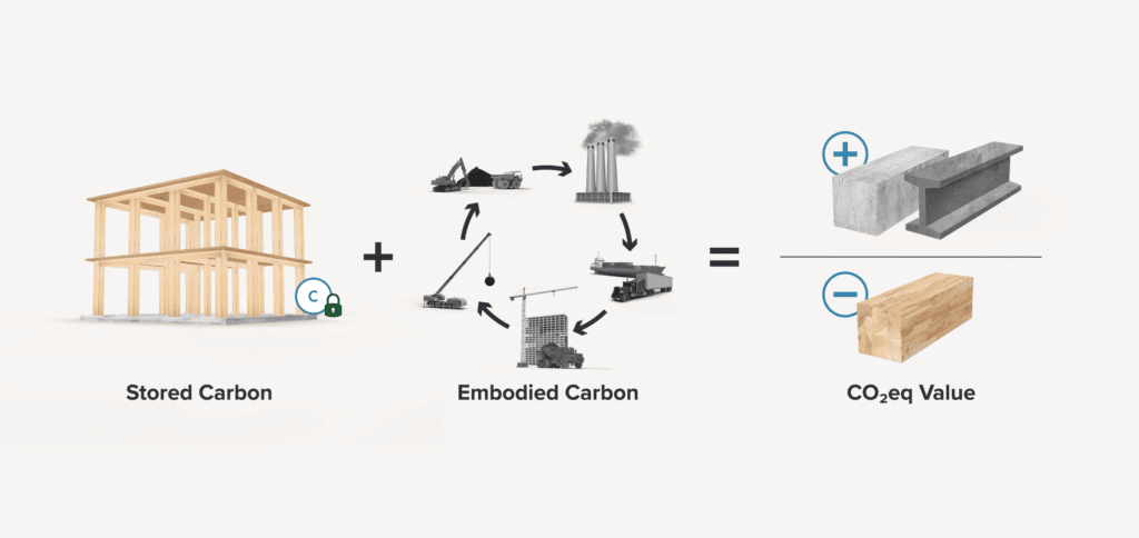 Net Zero Buildings - Does Wood Store Carbon? - Think Wood